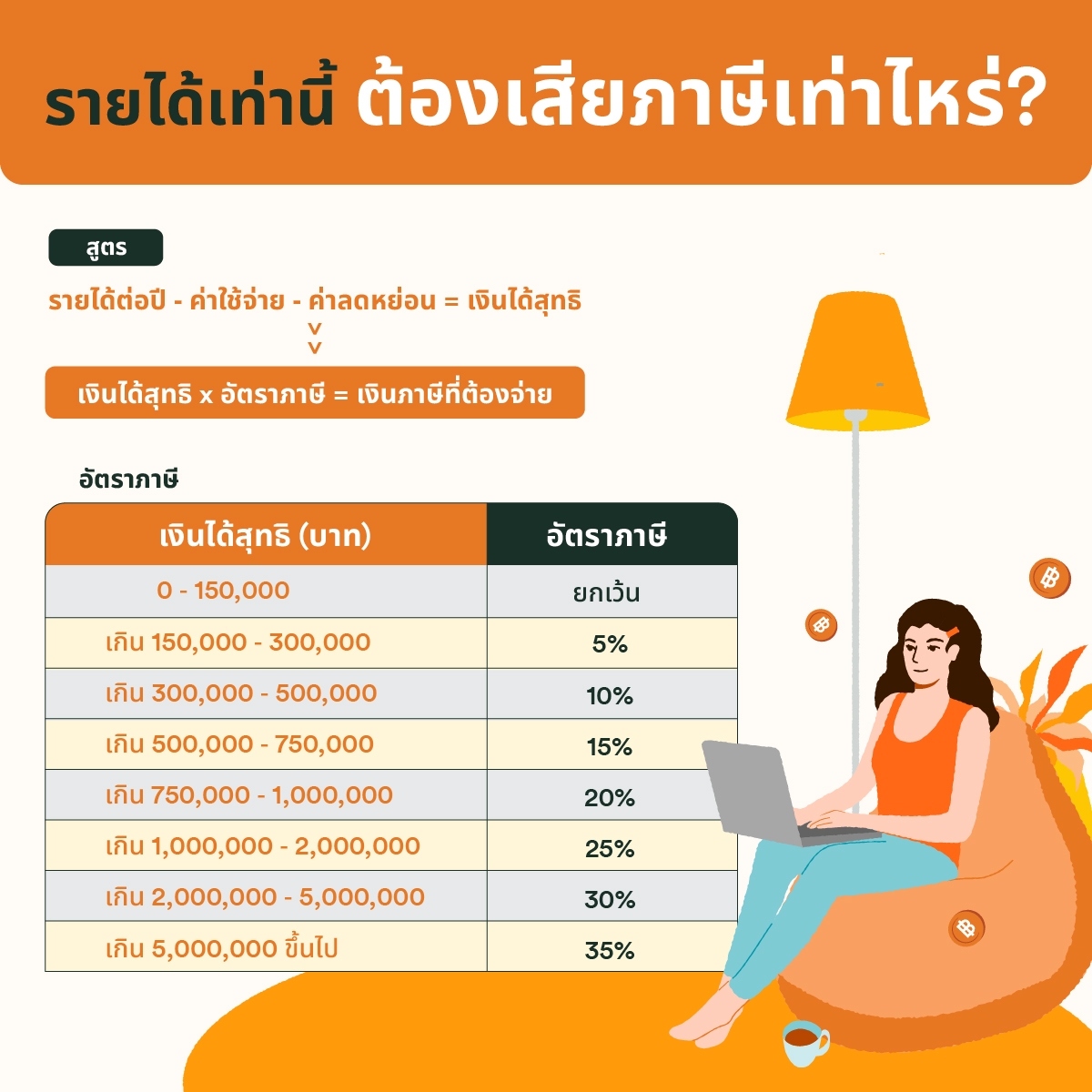 ซื้อประกันชีวิตลดหย่อนภาษีปี 2567 ลดหย่อนภาษีให้เต็มแสน